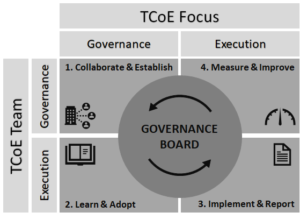 Testing Center of Excellence – Business Performance Systems